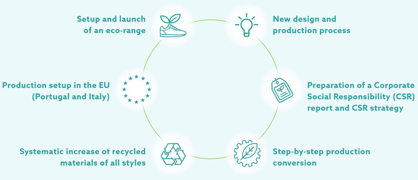 Sustainable & Vegan Shoes for Crews | SFC